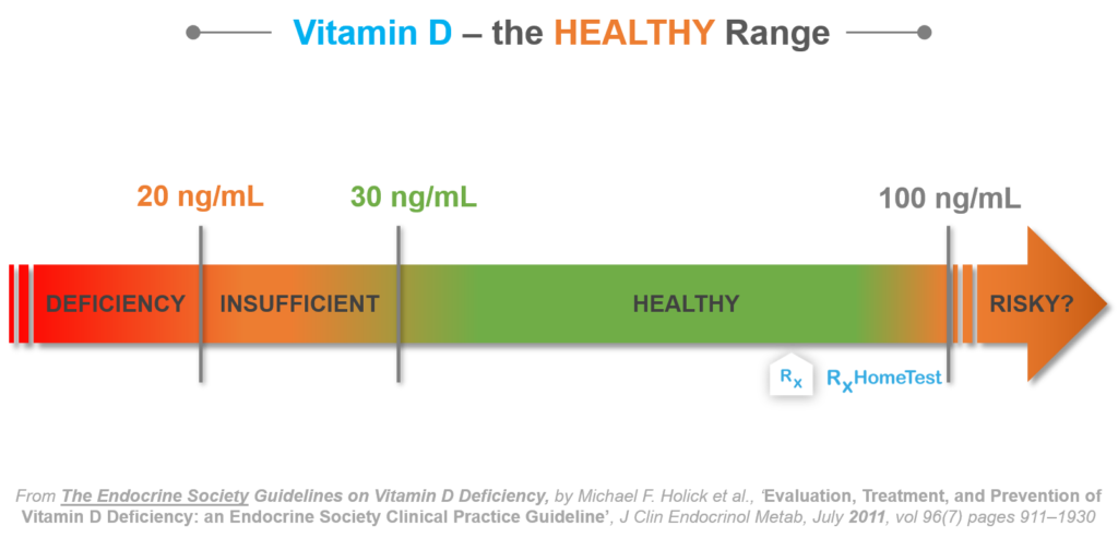 Determining Optimal Vitamin D Levels – McIsaac Health
